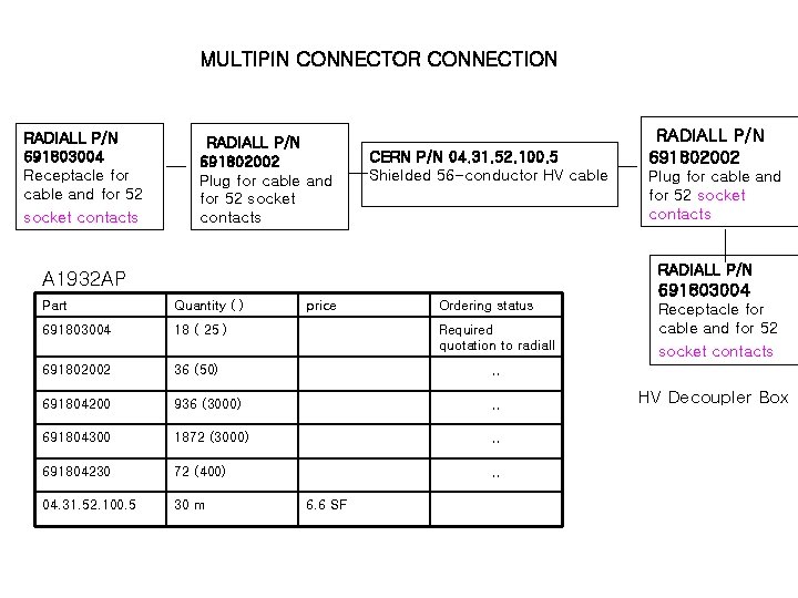 MULTIPIN CONNECTOR CONNECTION RADIALL PN 691803004 Receptacle for