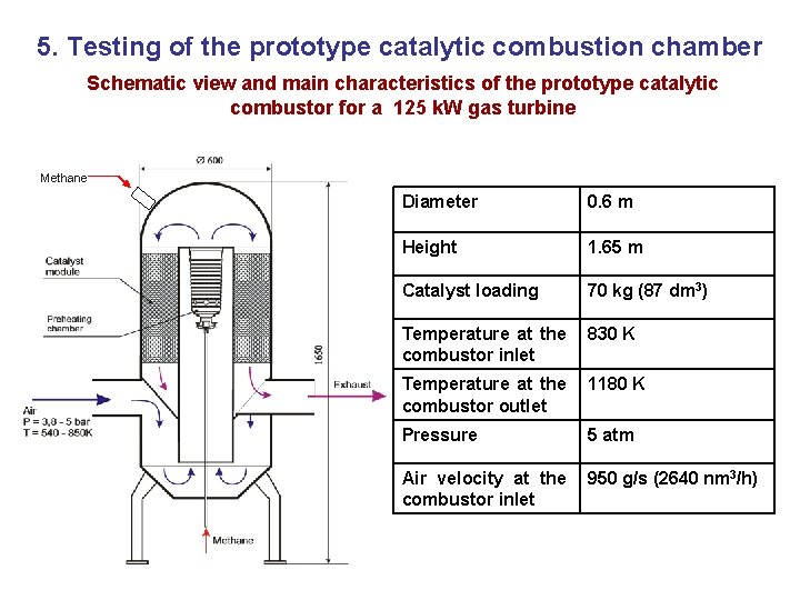 Development of technology of methane combustion on granulated