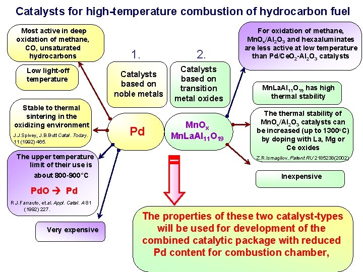 Development of technology of methane combustion on granulated