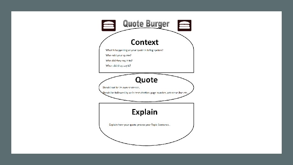 Essay Body Paragraphs Topic Sentence Explanation Quote Burger