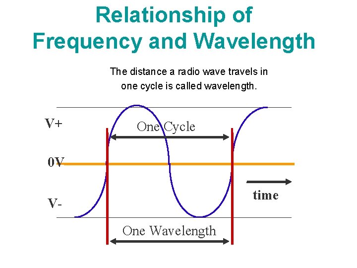 CHAPTER 5 WAVES WAVELENGTHS FREQUENCIES Frequency The number
