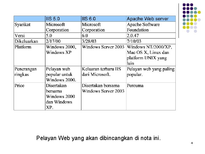 Pelayan Web IIS dan Apache Isi Kandungan 9