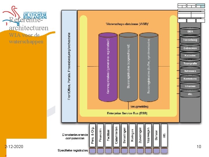 Informatieplan HDSR Informatiearchitectuur als basis voor ICT vernieuwing
