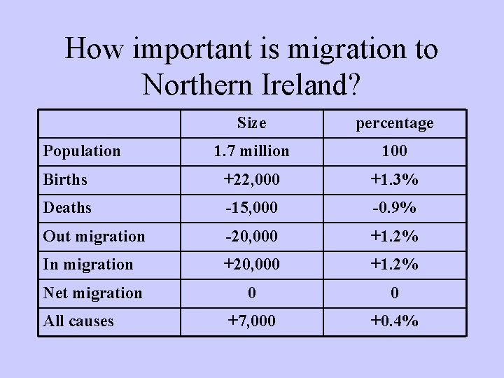 Estimating migration in a region of the UK