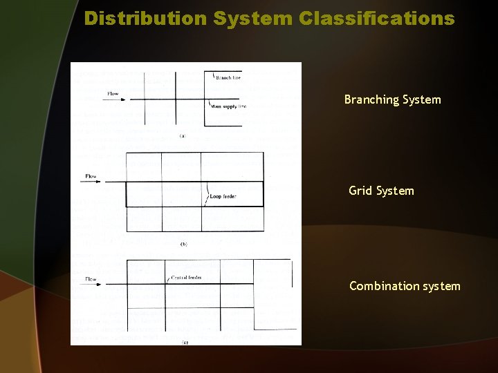 Water Distribution Systems Distribution systems Designed to adequately