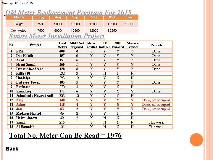 Bahrain Experience in the Field of Smart Meters