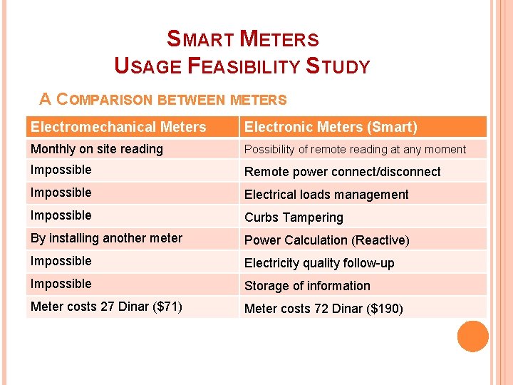 Bahrain Experience in the Field of Smart Meters