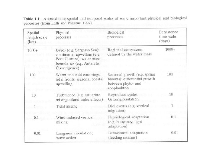 TR Parsons and PJ Harrison 1997 Single species