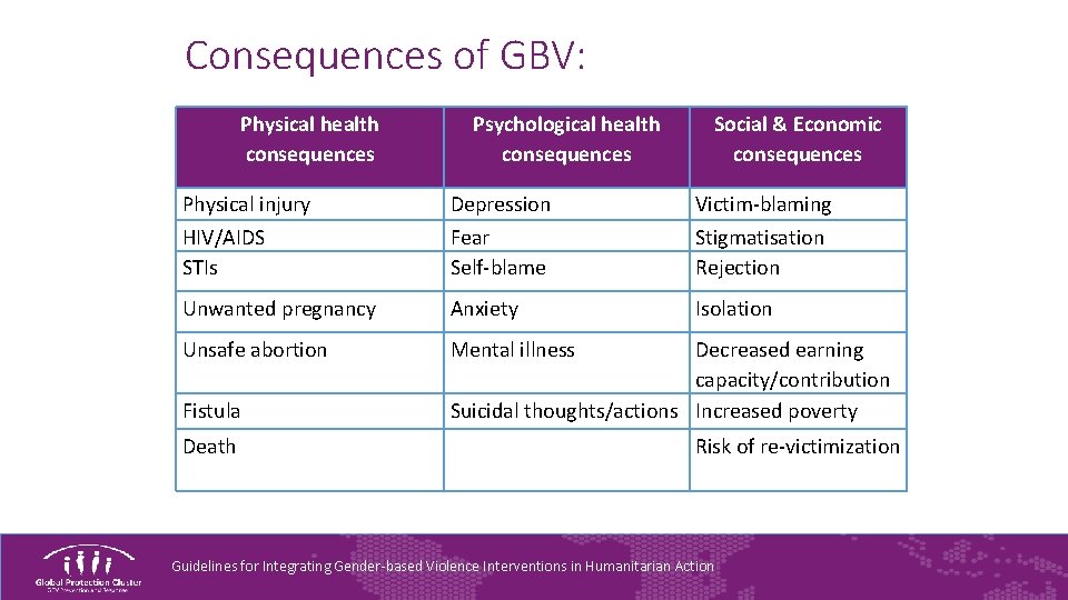 MODULE TWO Defining Genderbased Violence GBV Guidelines for