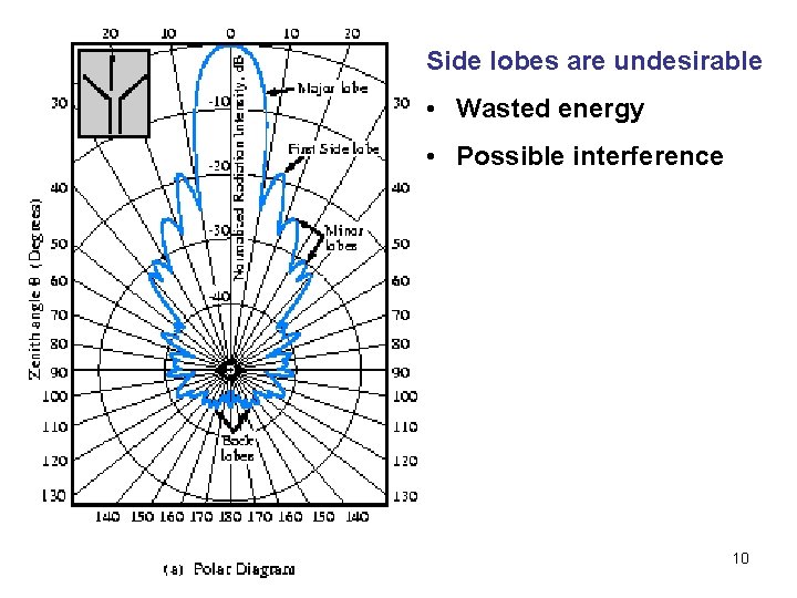 ECE 480 Wireless Systems Lecture 4 Propagation and