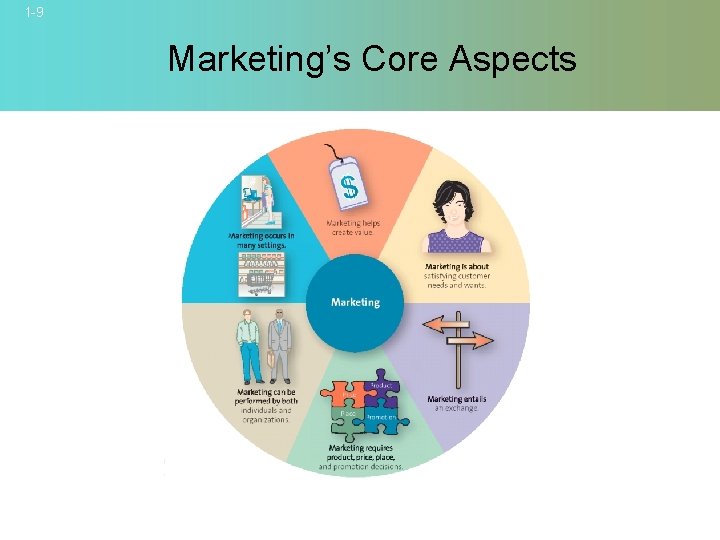 Marketing Chapter 1 Overview of Marketing Dhruv Grewal