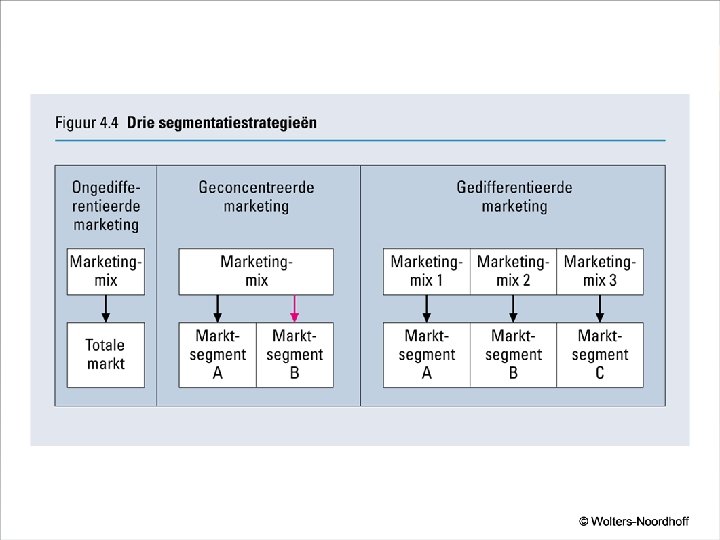 Marketingplanningsproces HOOFDSTUK 4 Externe analyse Interne analyse ...