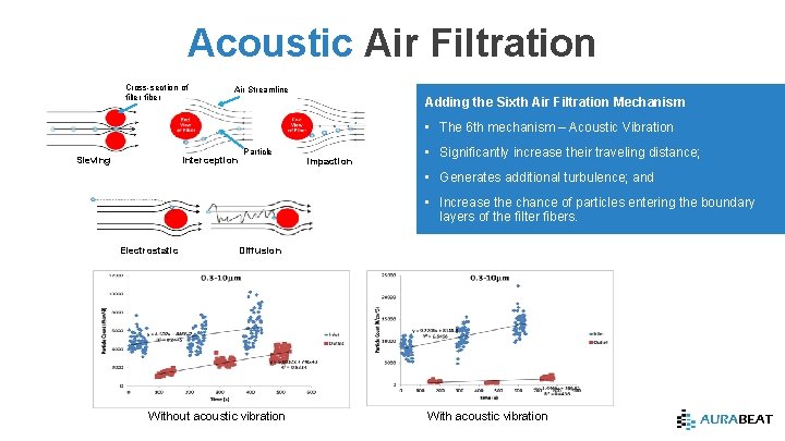 Acoustic Air Filtration A New Generation of Energy