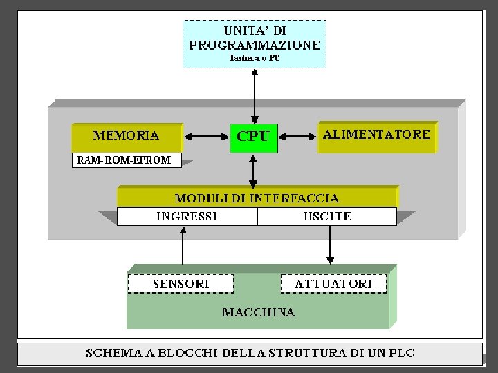 PLC PROGRAMMABLE LOGIC CONTROLLER CON RIFERIMENTO ALLE CPU