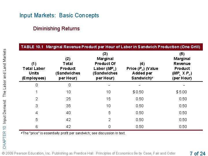 CHAPTER 10 Input Demand The Labor and Land