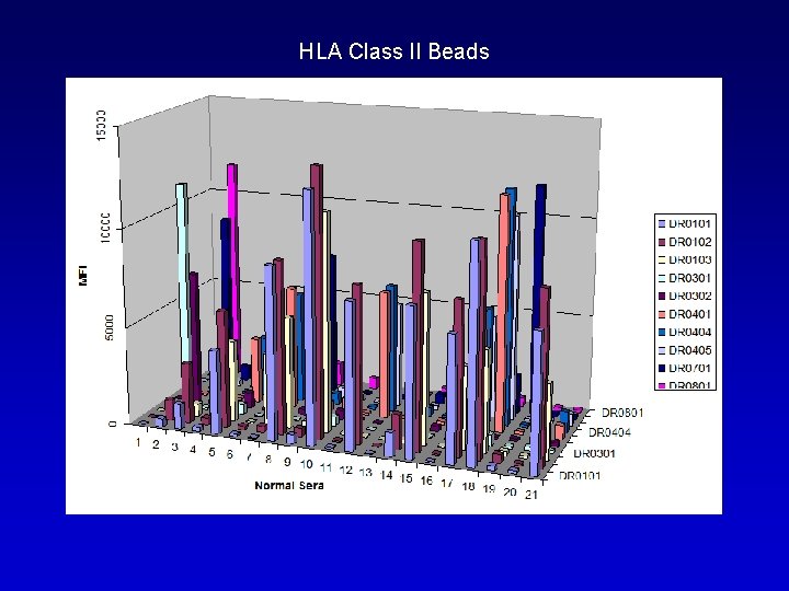 Single HLA Antigen Bead Data Interpretation Normalized Ratios