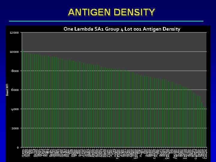 Single HLA Antigen Bead Data Interpretation Normalized Ratios