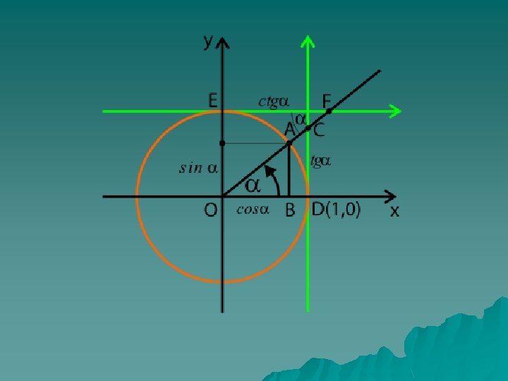 Definicija trigonometrijskih funkcija na trigonometrijskoj krunici ...