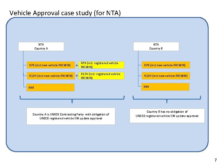 Vehicle Approval case study A Same type approval