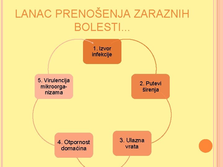 BIOLOGIJA zarazne bolesti SIDA odnos oveka prema bolestima