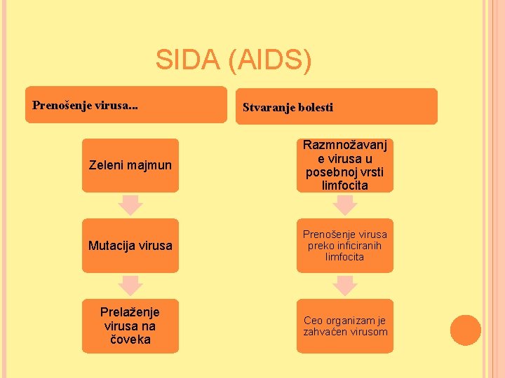 BIOLOGIJA zarazne bolesti SIDA odnos oveka prema bolestima