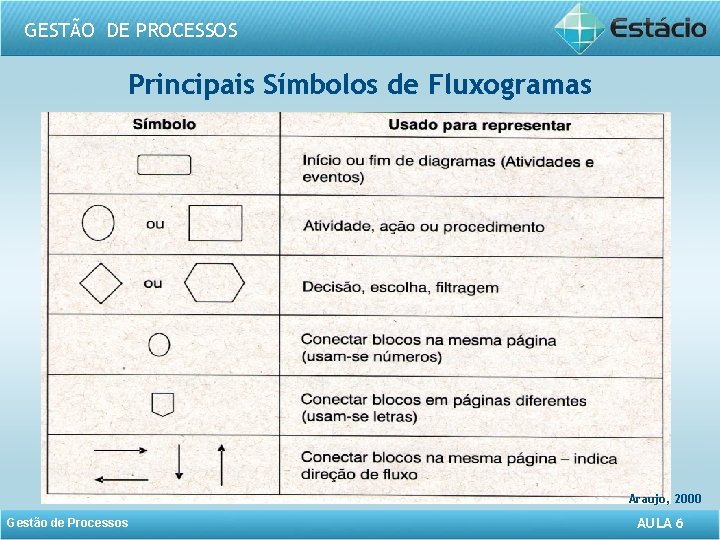 GESTO DE PROCESSOS Aula 6 Ferramentas de Modelagem