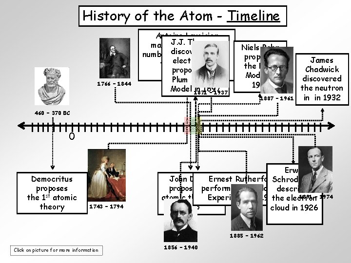 History of the Atom Scientists and Their Contribution
