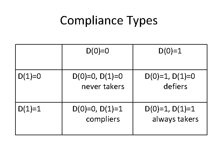 Identification of Causal Effects using Instrumental Variables Angrist