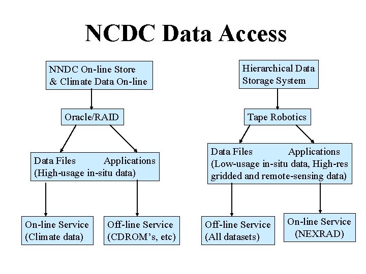 NOAAs National Climatic Data Center Data Sources And