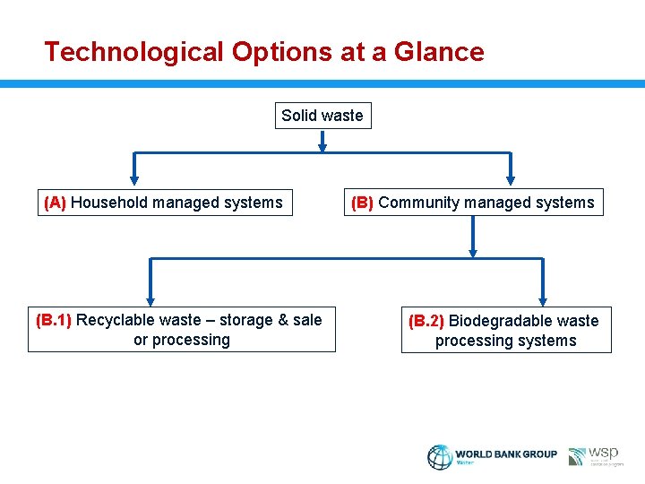 Solid Waste Management for Rural India 15 July