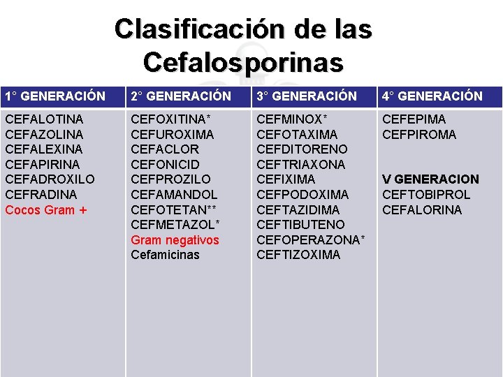 En 1948 Brotzu aisl al microorganismo hongo Cephalosporium