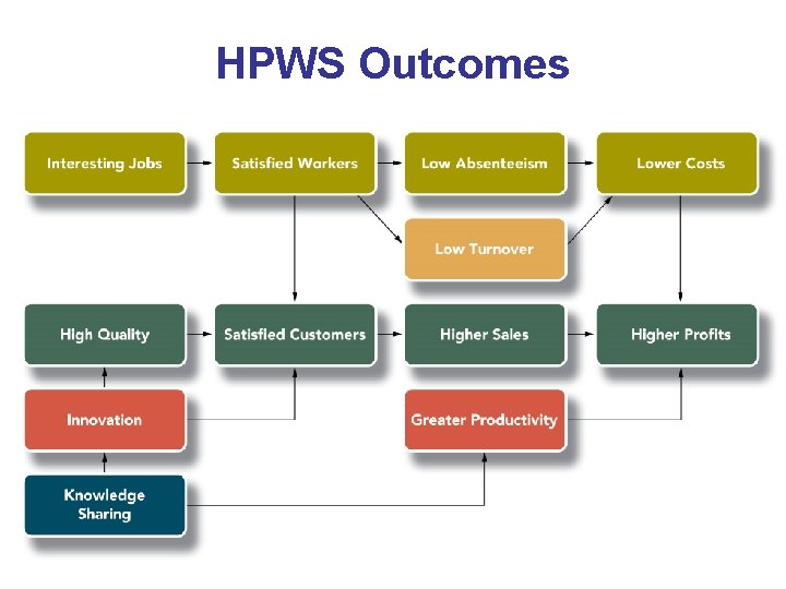 Chapter 16 Learning Objectives 1 Define highperformance work