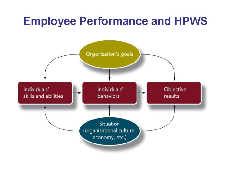 Chapter 16 Learning Objectives 1 Define highperformance work