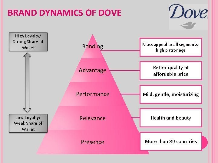 EVOLUTION OF A BRAND AGENDA Brand Definition Unilever