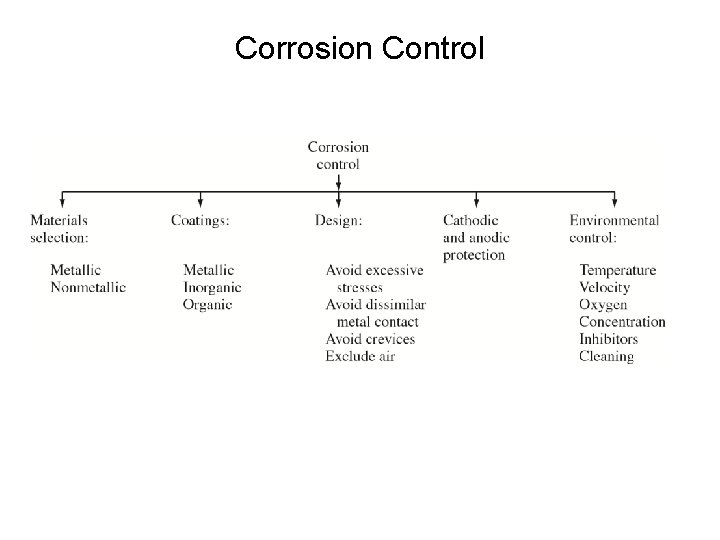 Chapter 17 Part 2 Corrosion and Degradation of