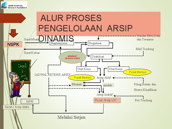 PENGELOLAAN ARSIP DINAMIS SOSIALISASI KEARSIPAN DI LINGKUNGAN UNIVERSITAS