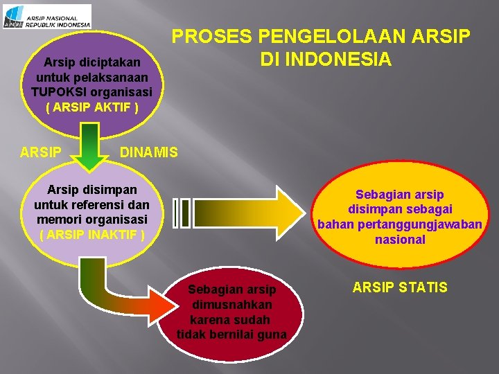 PENGELOLAAN ARSIP DINAMIS SOSIALISASI KEARSIPAN DI LINGKUNGAN UNIVERSITAS