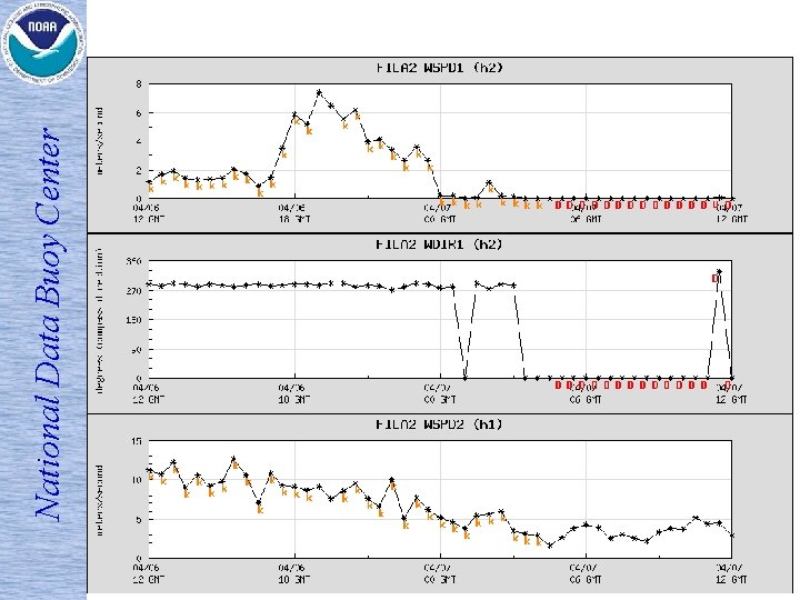 National Data Buoy Center An Overview of Quality