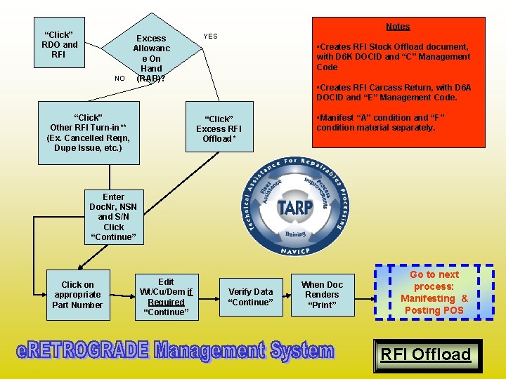 Training Flow Charts Non RFI Turnin RFI Offload