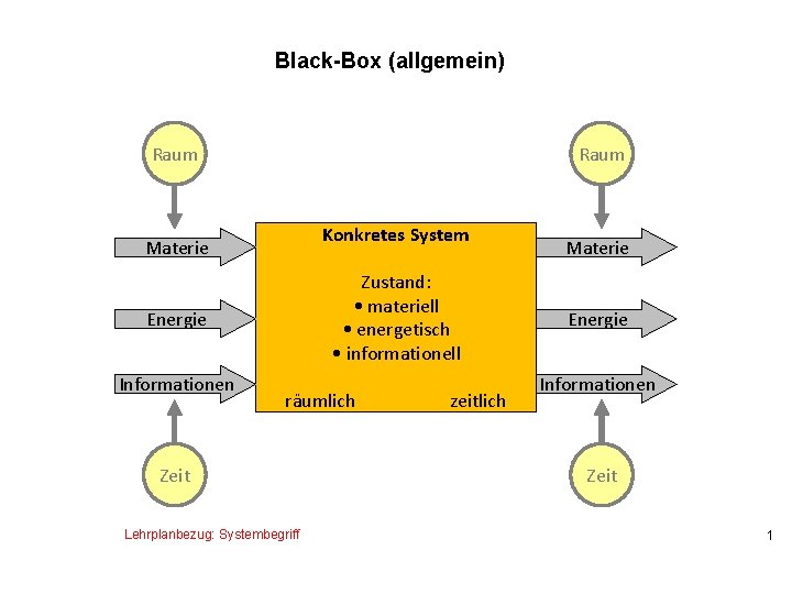 BlackBox allgemein Raum Konkretes System Materie Zustand materiell