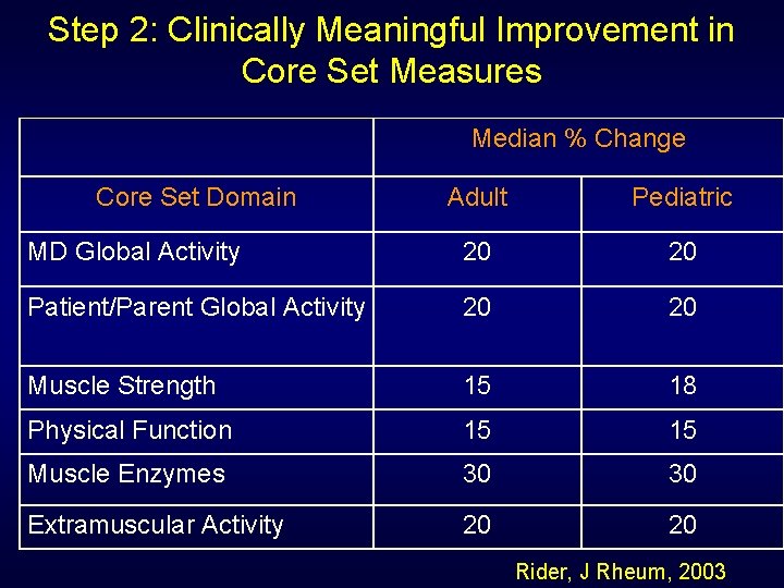 IMACS History and Development of Myositis Clinical Trials