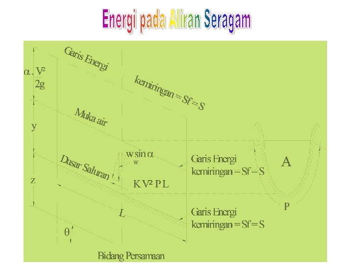 Kuliah Hidraulika Wahyu Widiyanto ENERGI ALIRAN Energi yang