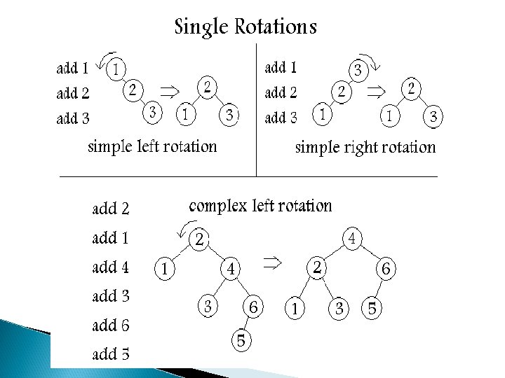 AVL TREES Introduction Applications Balance Factor Rotations Deletion