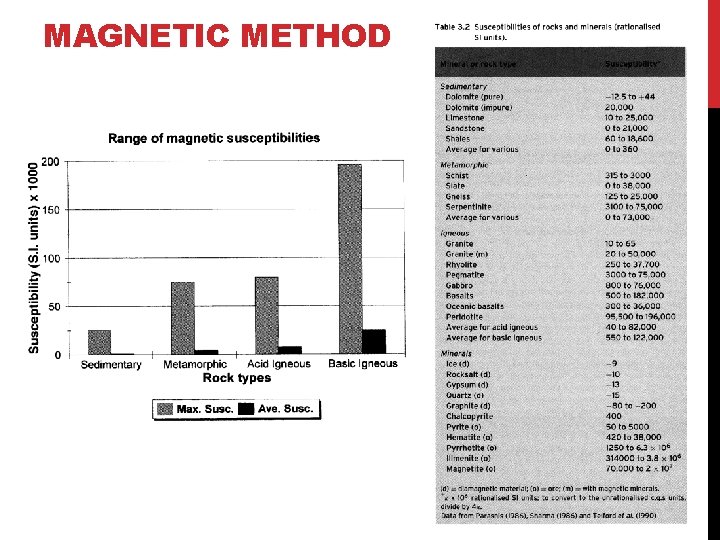 MAGNETIC METHOD Magnetic force and field strength for