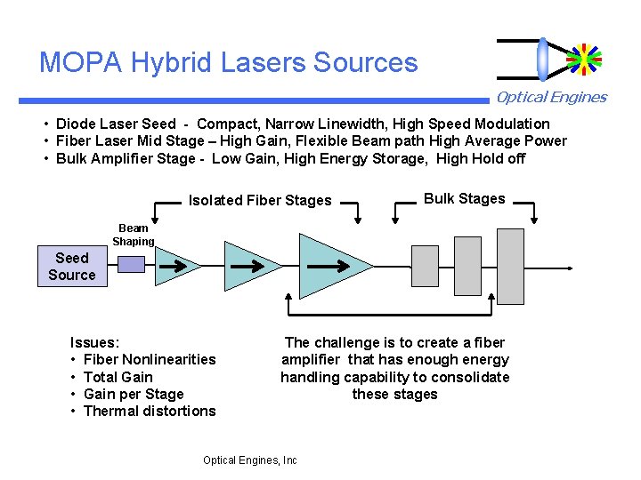 Fiber Laser Amplifier Technology Based on Photonic Crystal