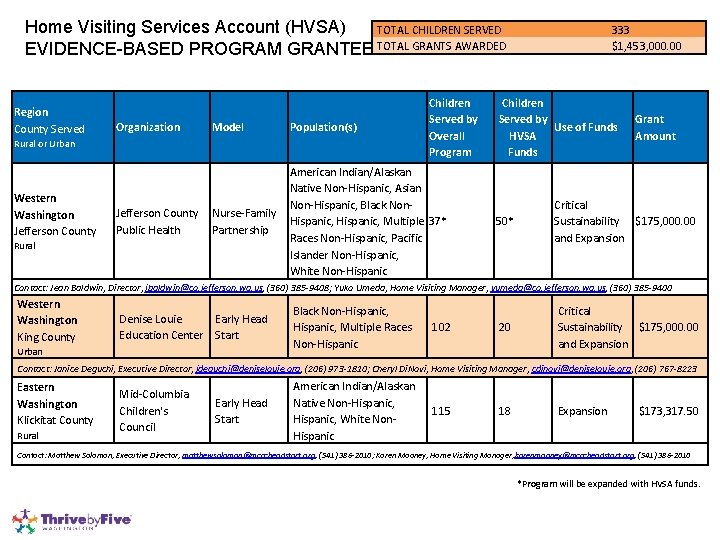 Home Visiting Services Account HVSA TOTAL CHILDREN SERVED
