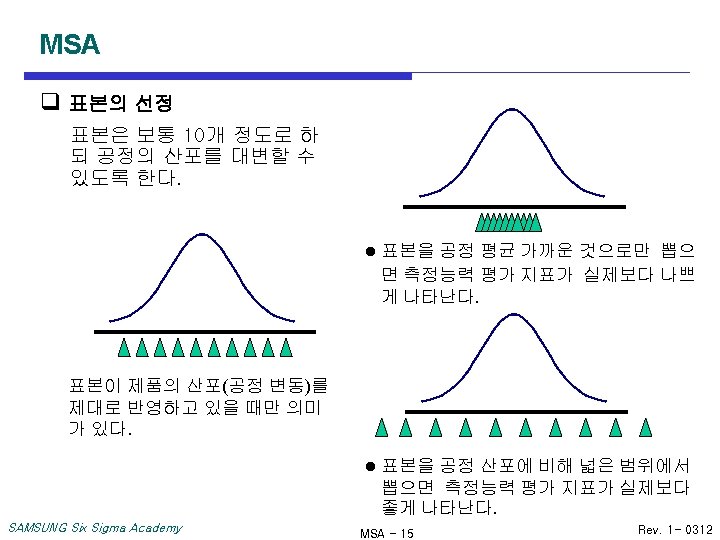 DMAIC Tools M3 MSA SAMSUNG Six Sigma Academy