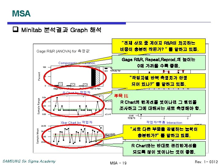 DMAIC Tools M3 MSA SAMSUNG Six Sigma Academy