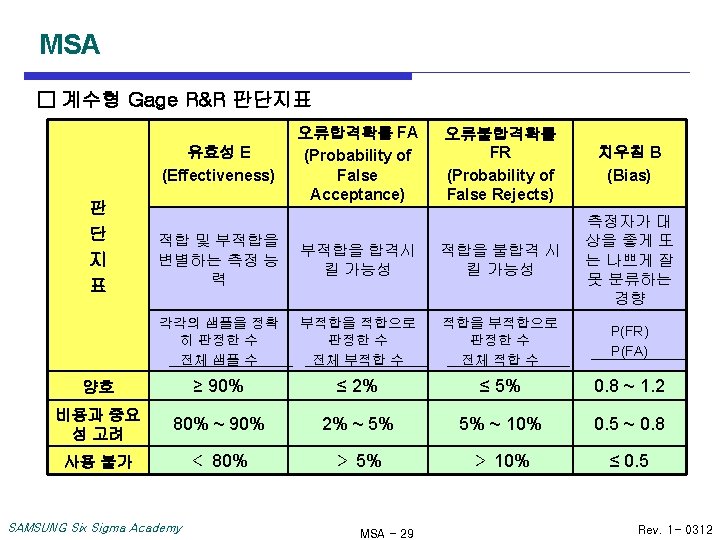 DMAIC Tools M3 MSA SAMSUNG Six Sigma Academy