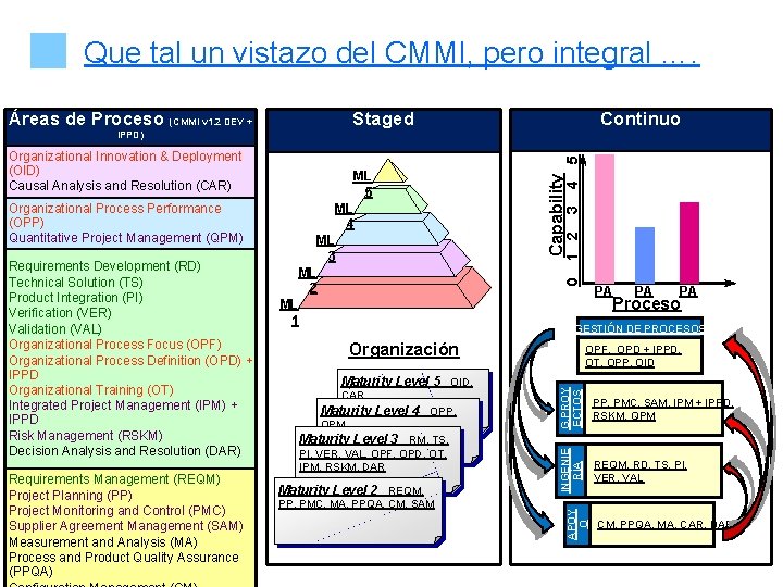 Tema 7 Institucionalizacin de los modelos de CMMI